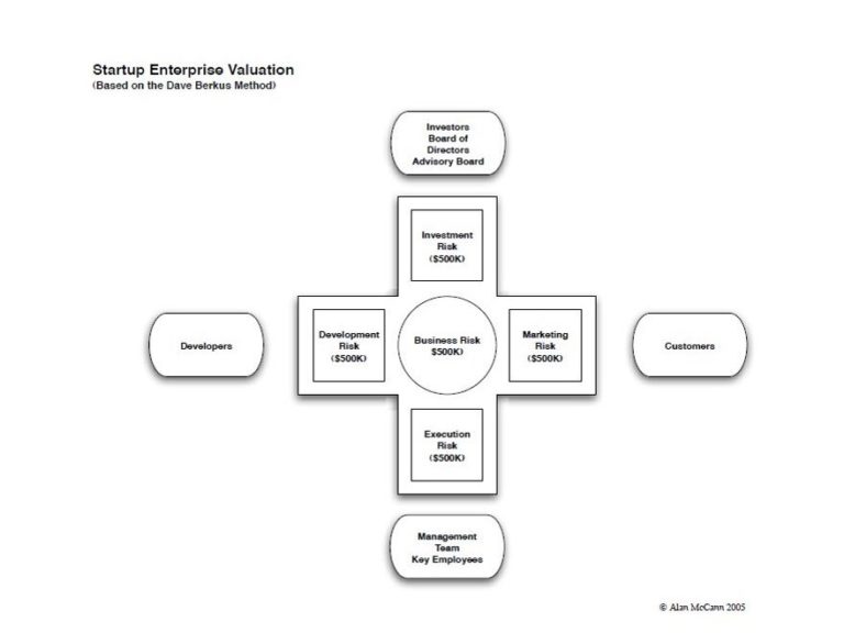 After 20 years: Updating the Berkus Method of valuation | BERKONOMICS